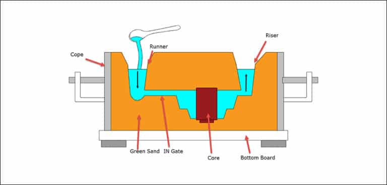Riser Design in Casting - KATCO Industrial Group